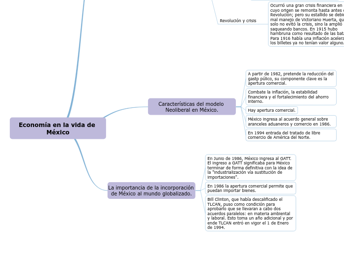 Economía en la vida de México - Mind Map